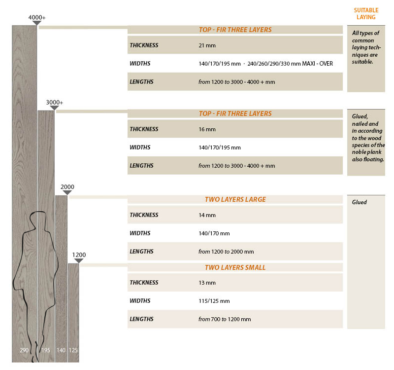 Three layer hardwood flooring and two layer middle layer